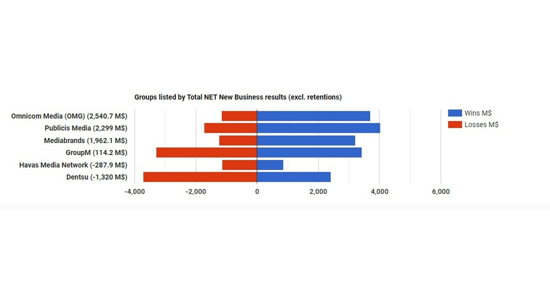 Omnicom Media Group Ends 2023 Ranked #1 for Net New Business for the Second Consecutive Year ...