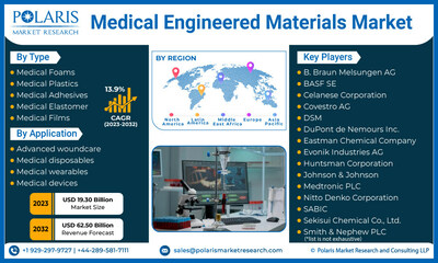 Global Medical Engineered Materials Market Size Projected to be Worth ...