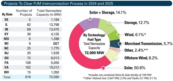 New Interconnection Process Reaches Next Milestone