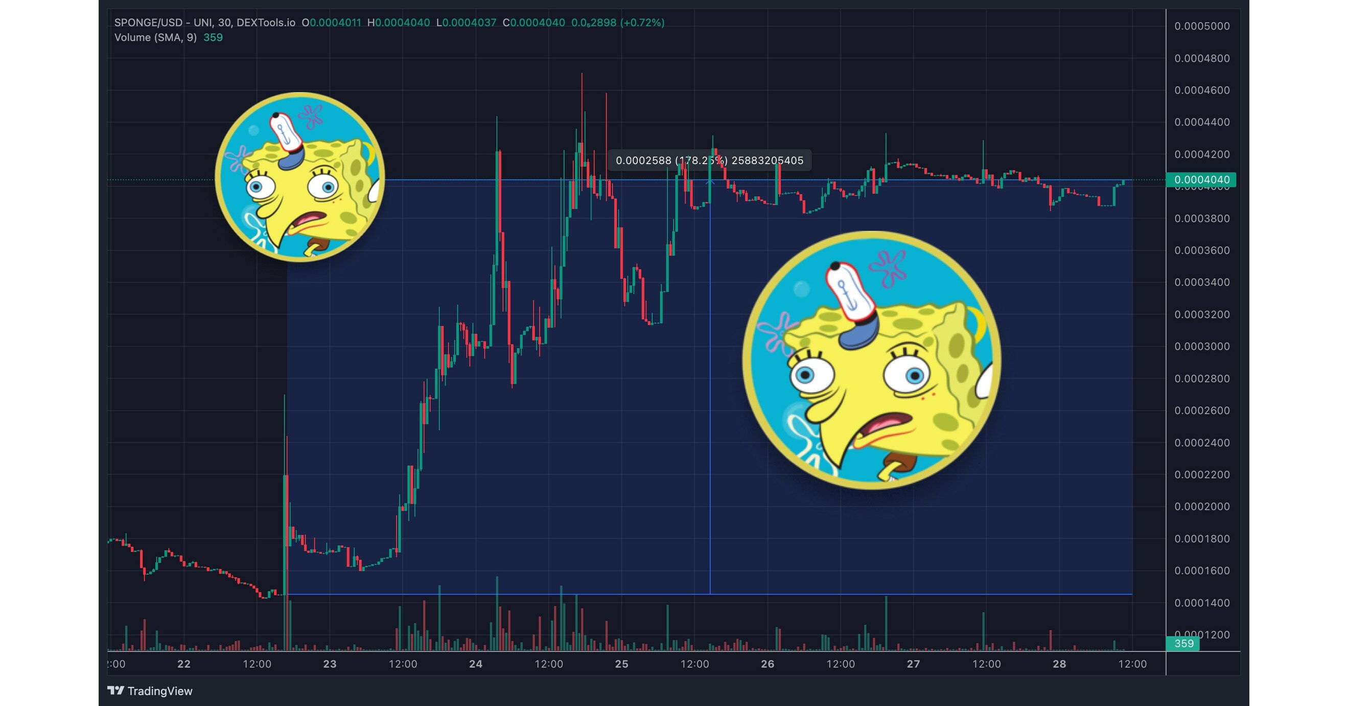 Sponge Meme Coin Price Jumps 178% After V2 Upgrade Announcement