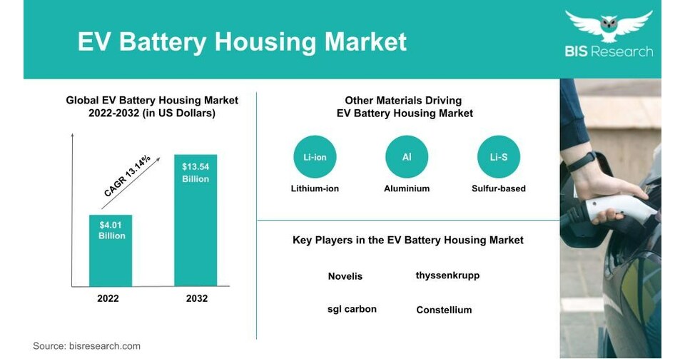 EV Battery Materials and Related Technologies Set to Fuel the Electric ...