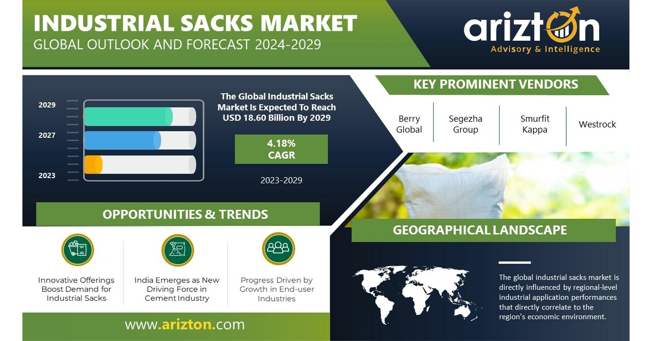Industrial Sacks Market Expands Significantly as Eco-Friendly Packaging ...