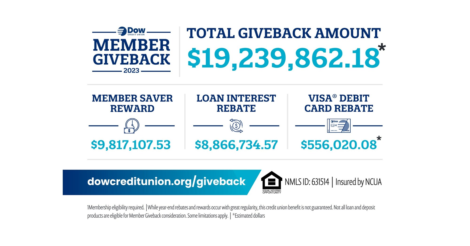 Dow Credit Union Distributes $19.2 Million To Members As Part of Annual ...