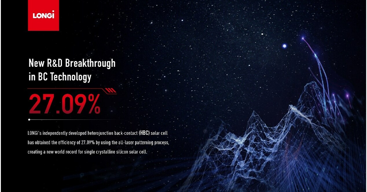 LONGi Sets a New World Record of 27.09% for the Efficiency of Silicon ...