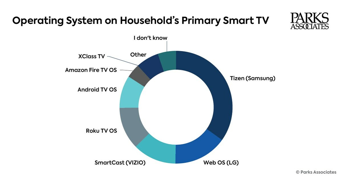 Parks Associates: Samsung's Tizen is Most Popular Smart TV Purchased in ...