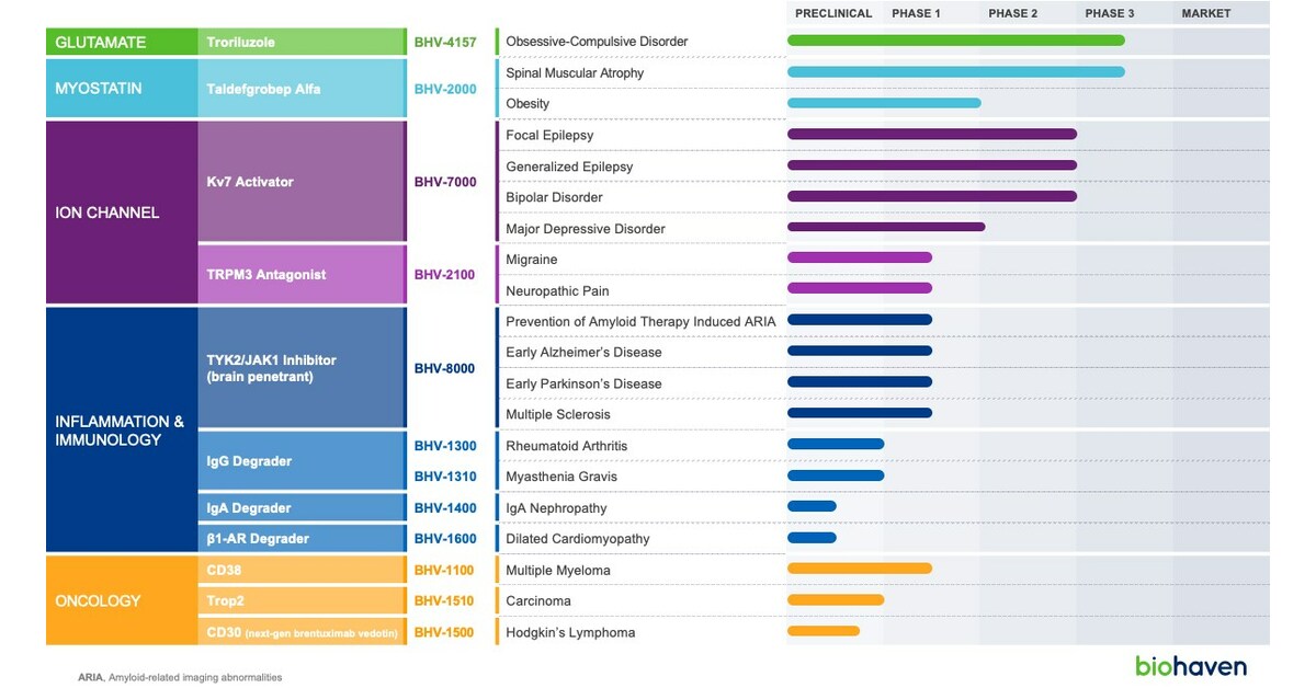 Biohaven Highlights Progress Across Innovative Portfolio and Outlines ...