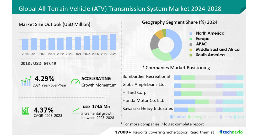 All-Terrain Vehicle (ATV) Transmission System Market size to grow by ...