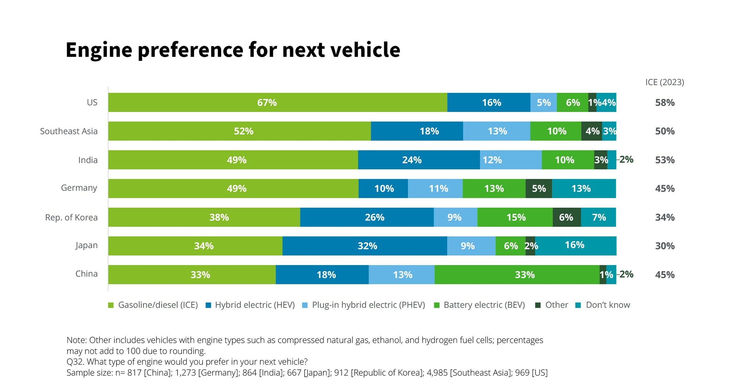 Deloitte: Electrification Momentum Slows Amid Economic Headwinds