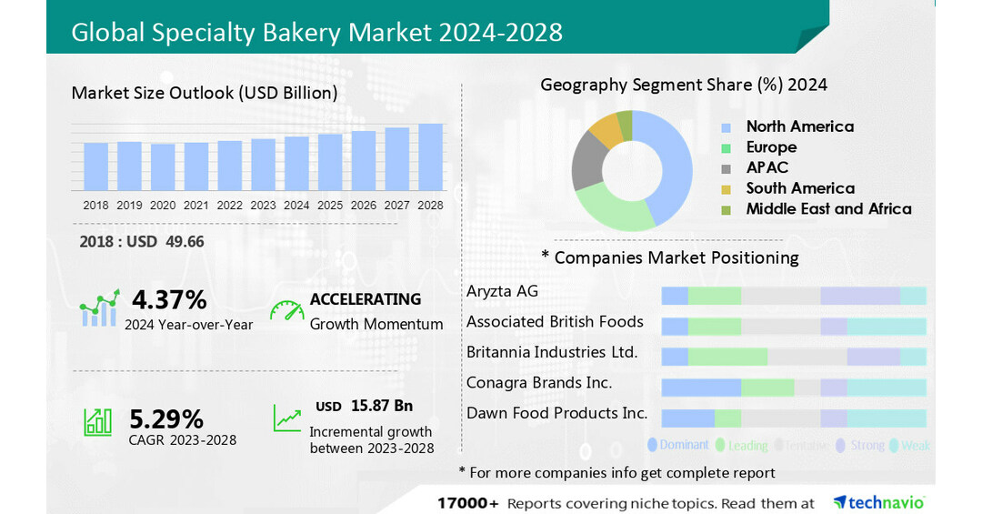Specialty Bakery Market size to grow by USD 15.87 billion from 2023 to ...