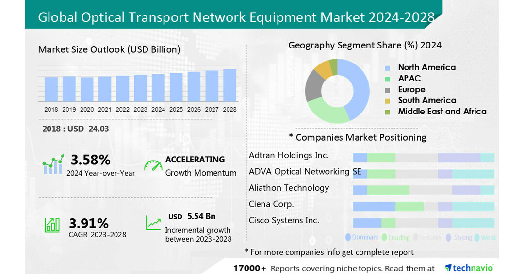 Optical Transport Network Equipment Market size to increase by USD 5.54 ...