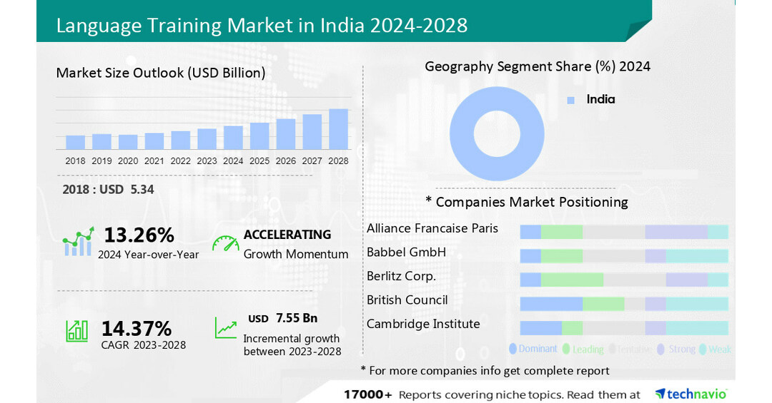 Language Training Market size in India to grow by USD 7.55 billion ...