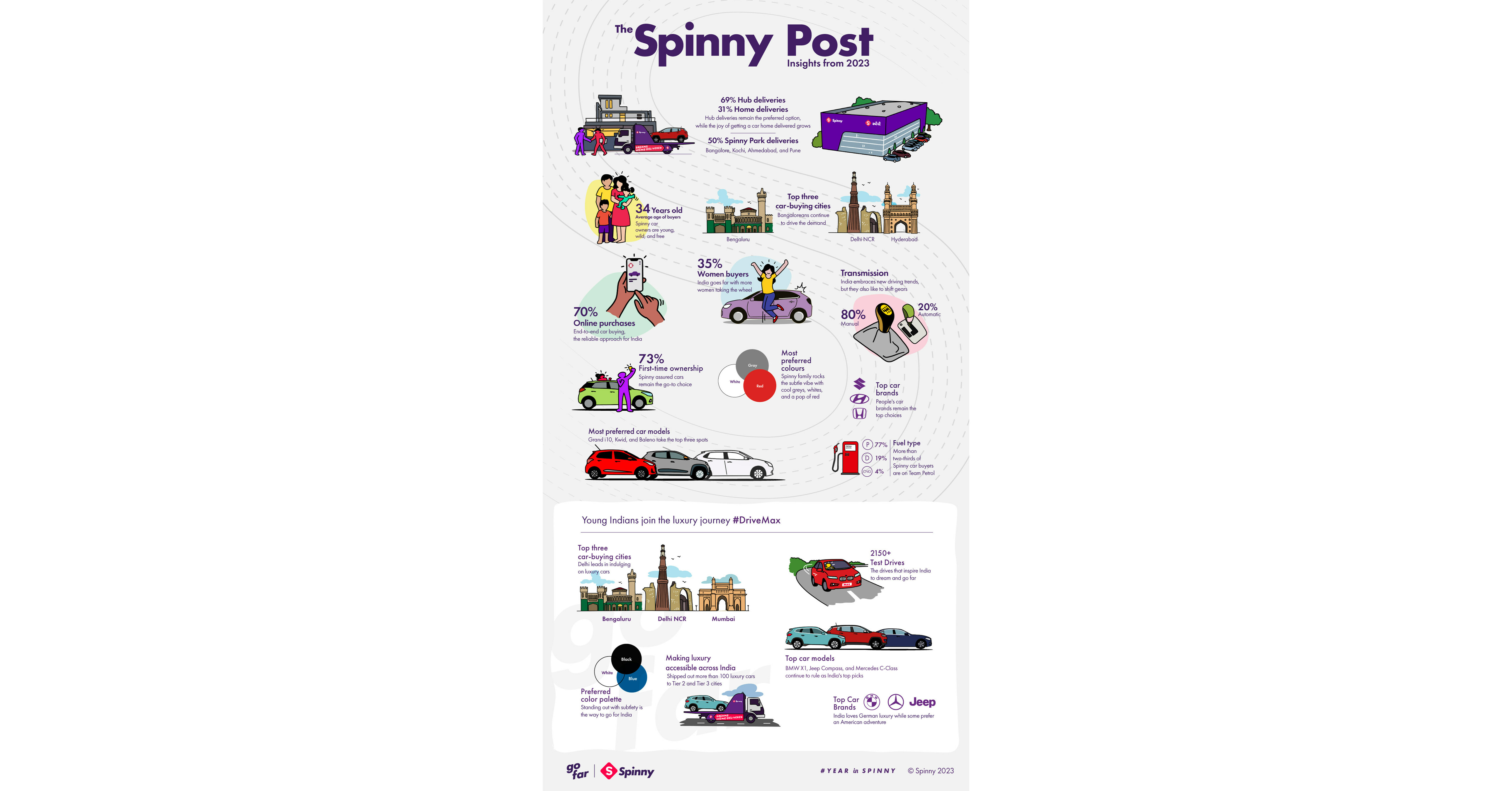 Spinny continues the transformation of used cars for India, with 73% of ...