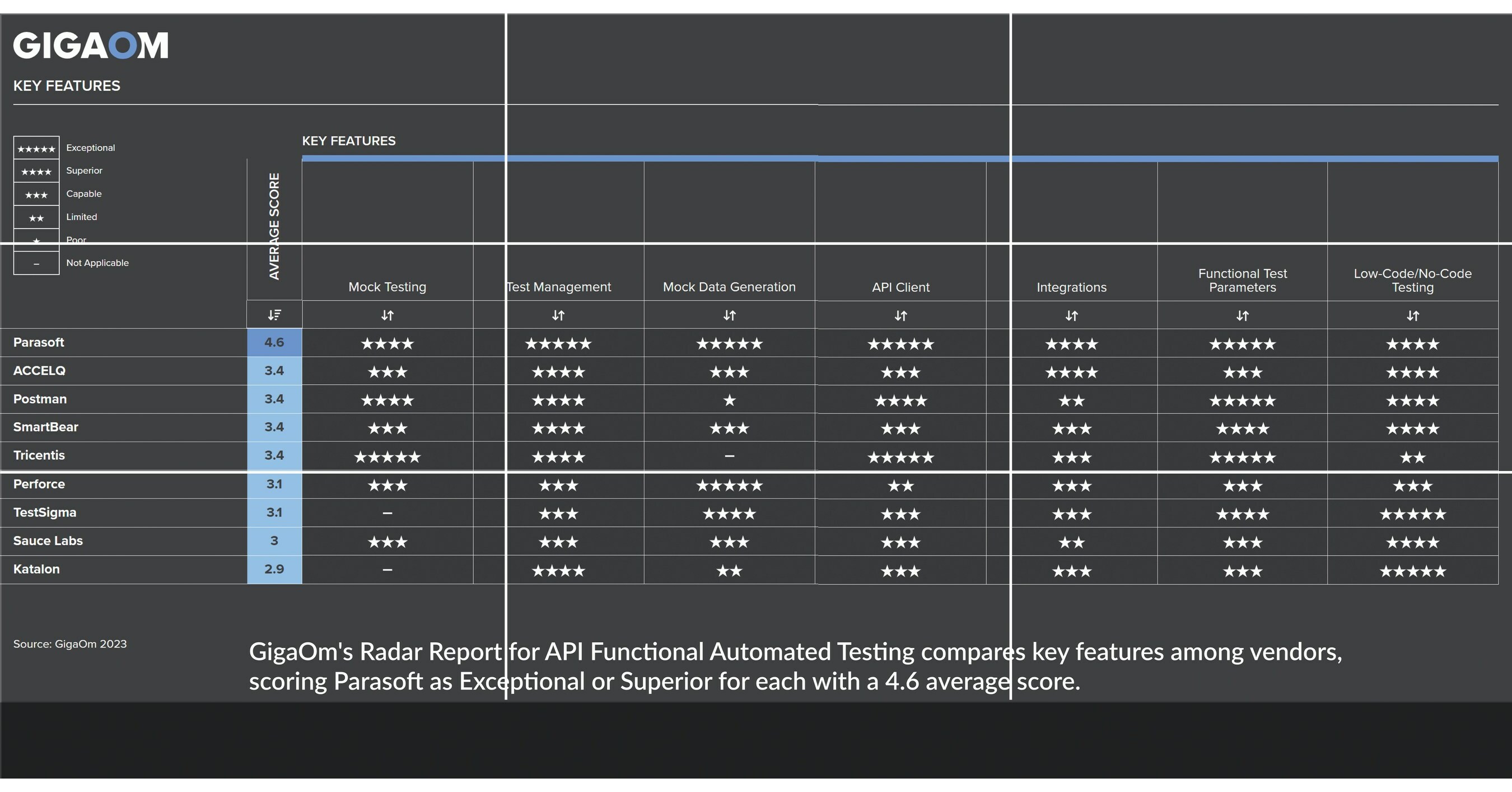 Parasoft Recognized As A Leader In Api Functional Automated Testing In 4165
