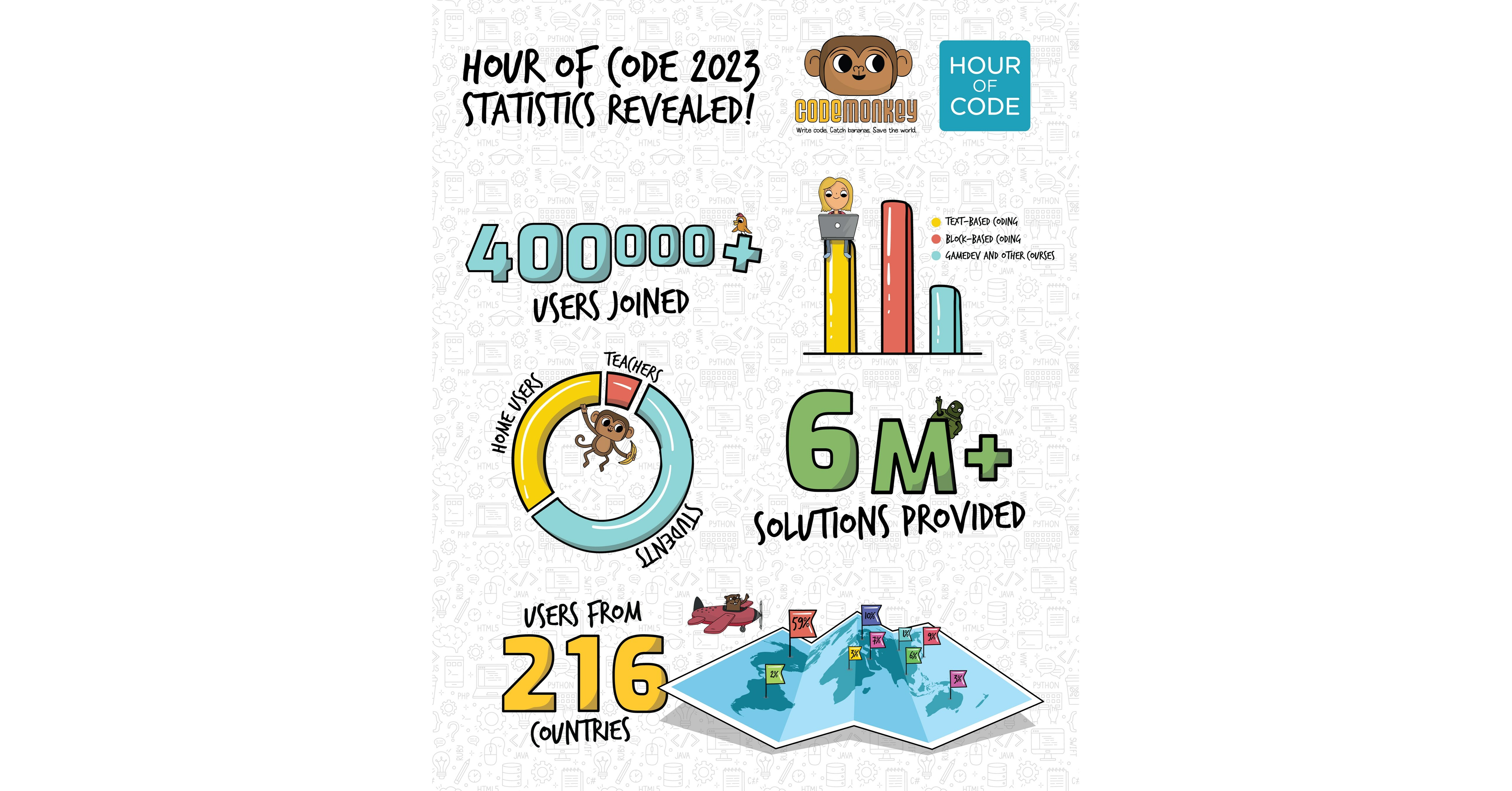 CodeMonkey's Global Success in December 2023 Hour of Code Celebrates ...