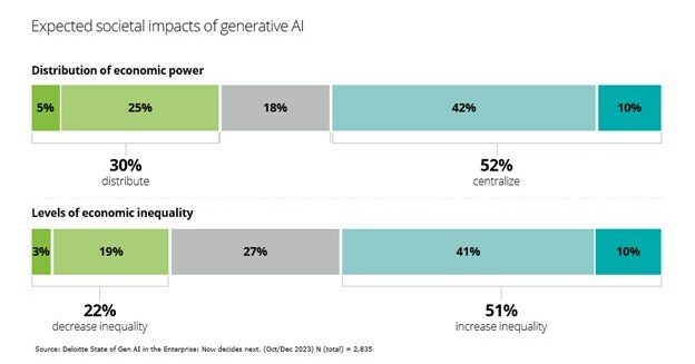 New Deloitte survey finds expectations for Gen AI remain high, but many ...