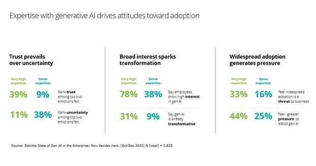 New Deloitte survey finds expectations for Gen AI remain high, but many ...