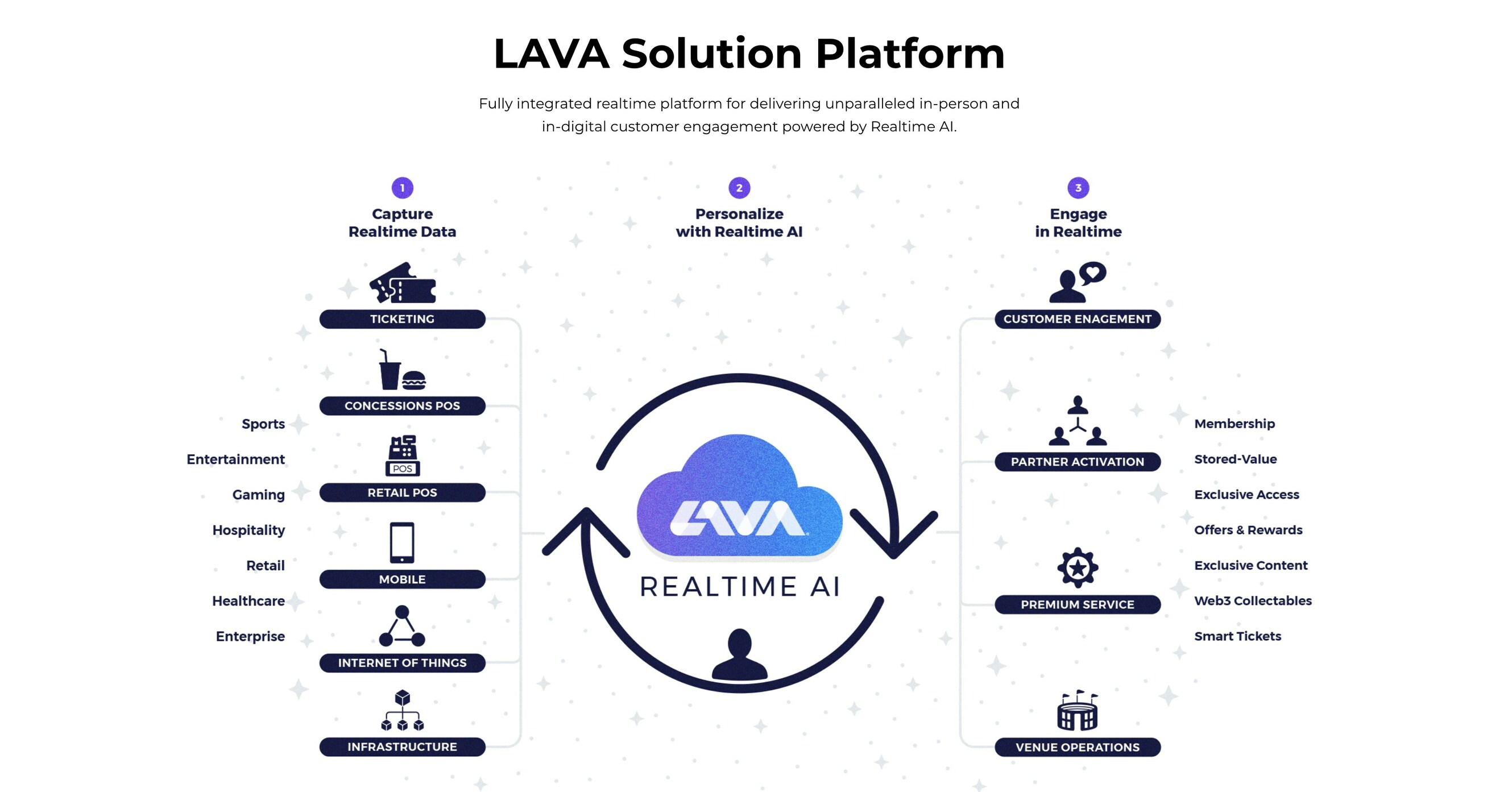 LAVA and Teamwork Commerce Bring Loyalty Recognition to the Point of Sale