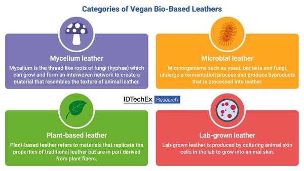 Vegan Bio-based Leather: IDTechEx Discusses the Next Generation ...