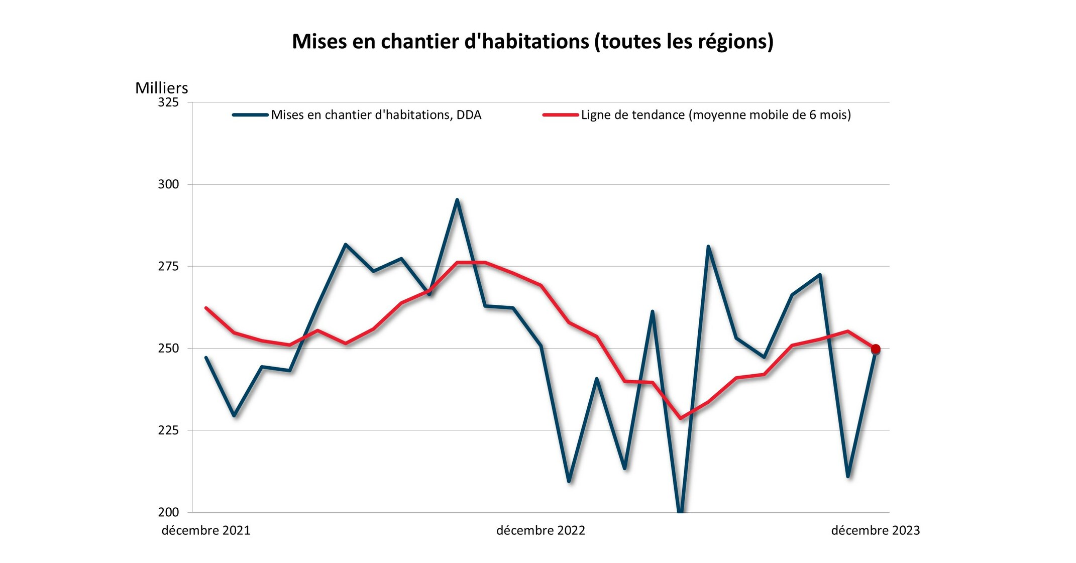 Les mises en chantier d'habitations ont diminué de 7 % en 2023 par ...