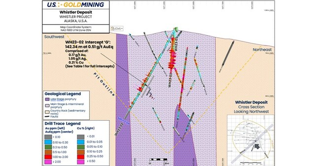 U.S. GoldMining Intersects 547 meters at 1.06 g/t Gold Equivalent Including 176 meters at 1.55 g ...