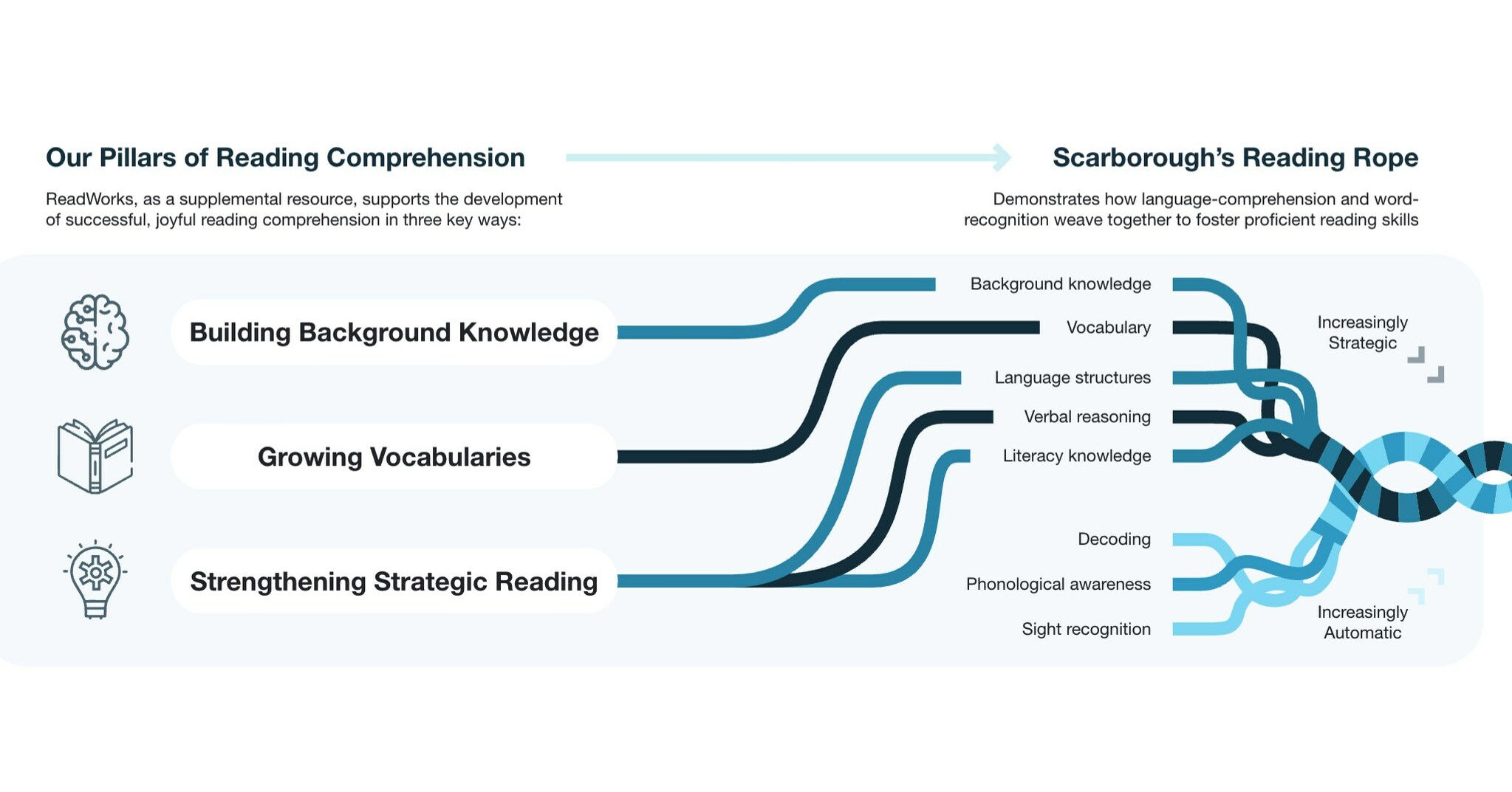 Nonprofit ReadWorks is on a Mission to Improve Reading Comprehension