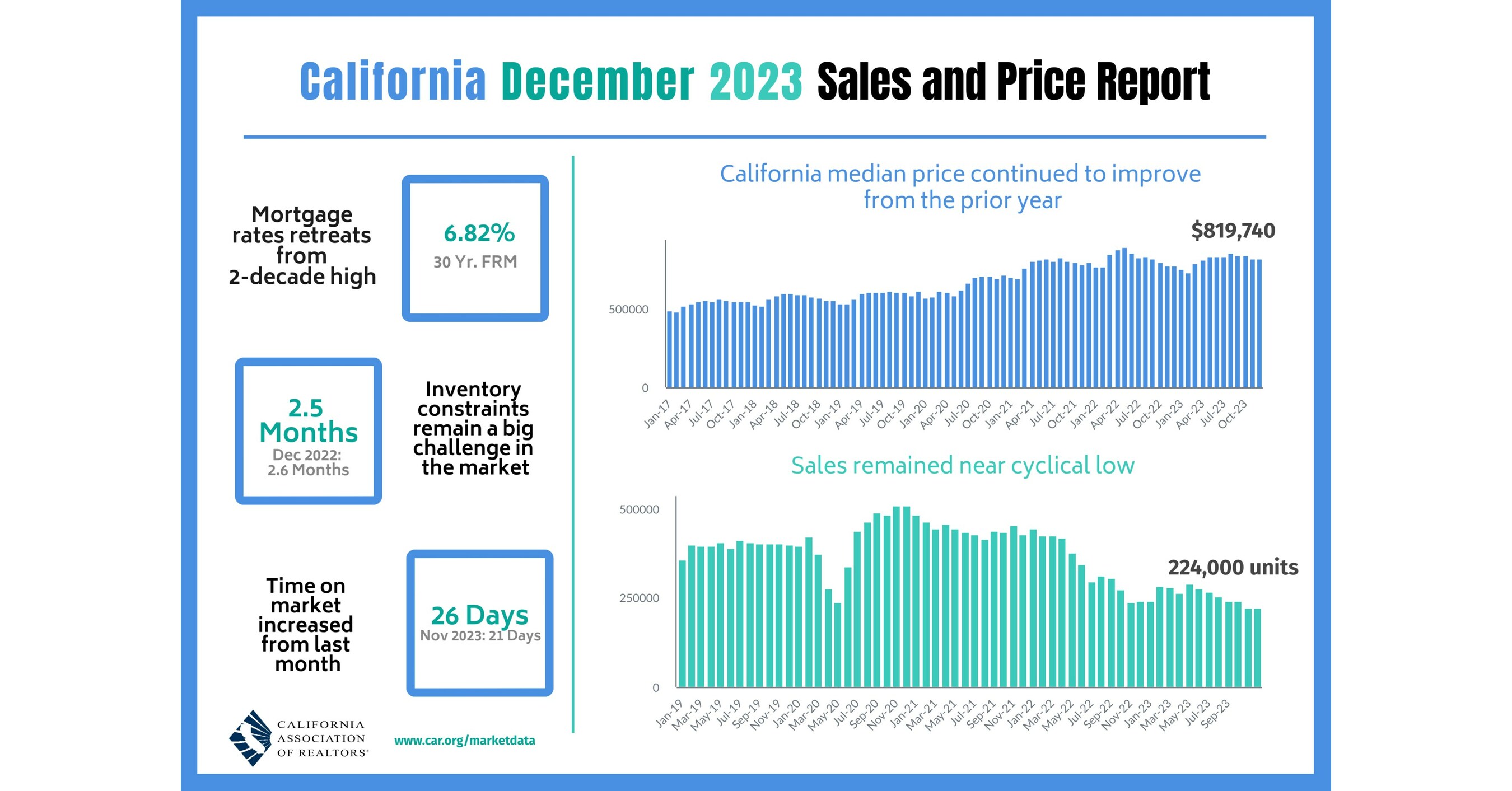 California home sales remain stagnant in December, C.A.R. reports