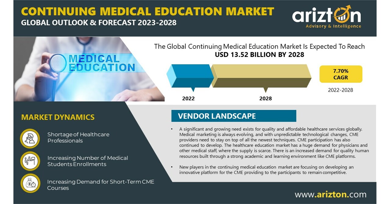 The Global Surge in Continuing Medical Education Demand Predicts ...