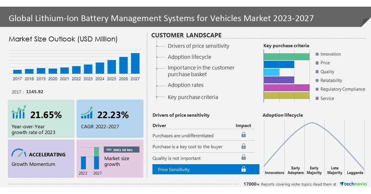 Lithium-Ion Battery Management Systems for Vehicles Market size to grow ...
