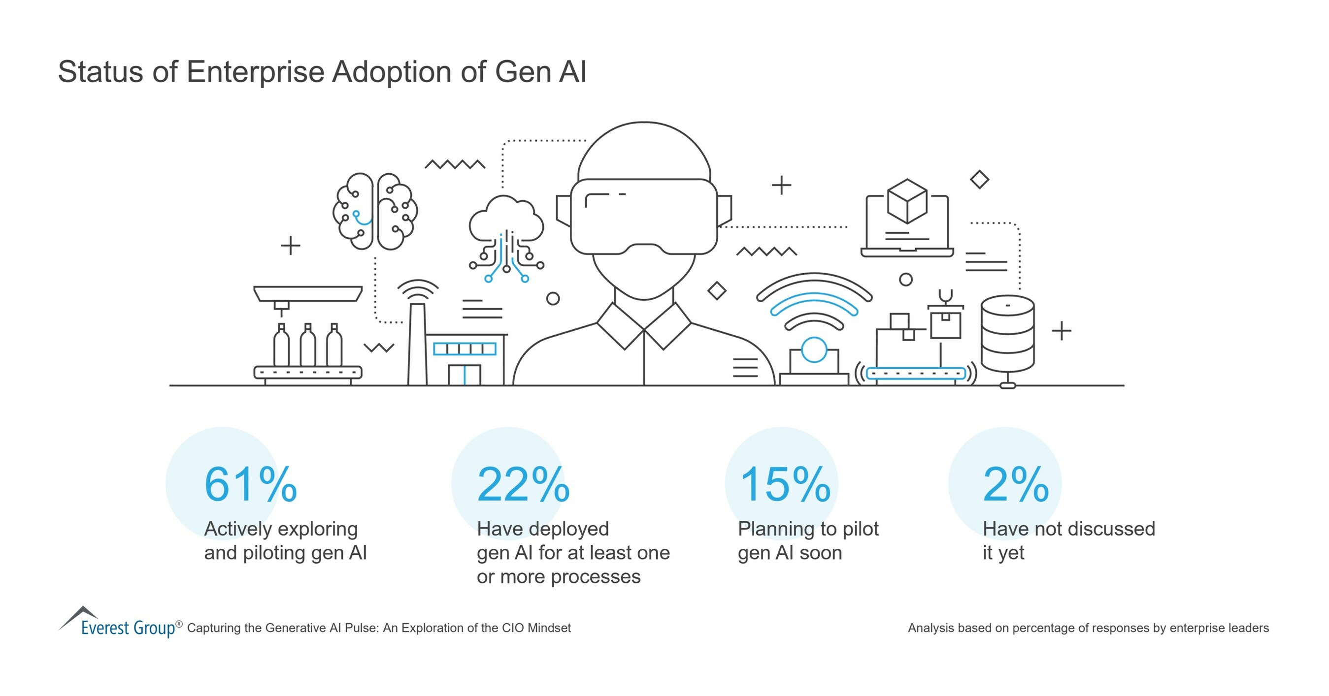 Enterprises Aim to Move Beyond Pilots, Accelerate Consumption of AI in 2024--Everest Group ...