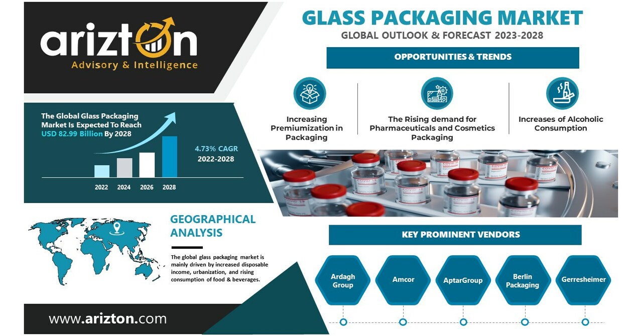 Glass Packaging Market Surges as Sustainable Solutions Take Center ...
