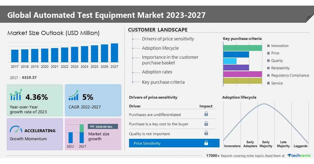 Automated Test Equipment Market to grow by USD 2.05 billion from 2022 ...