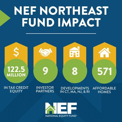 National Equity Fund Closes Inaugural Northeast Fund - The Malaysian ...