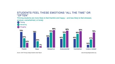 New Thriving College Student Index Provides Annual Benchmark of Student ...