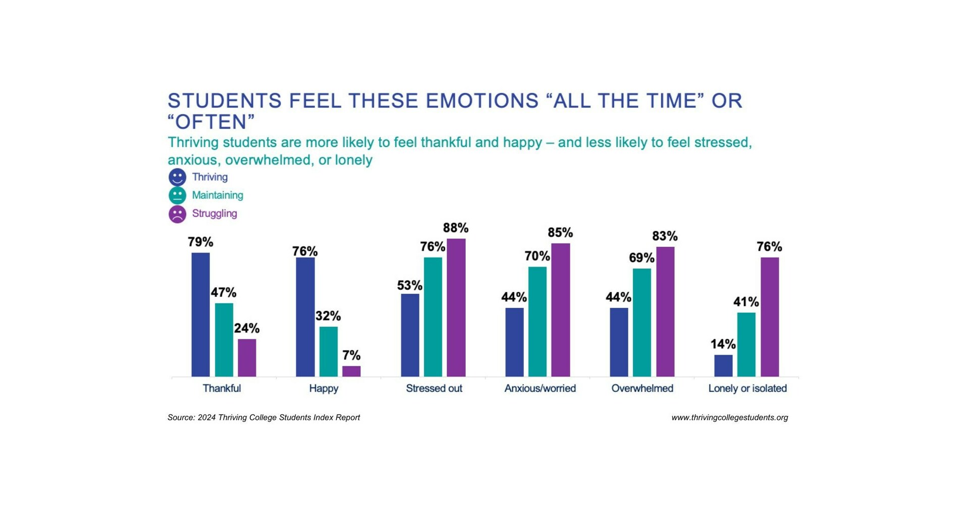 New Thriving College Student Index Provides Annual Benchmark of Student ...