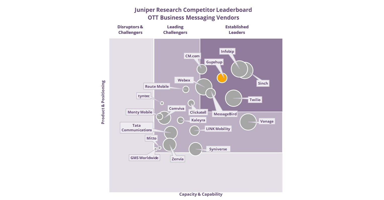 Gupshup.io positioned as an "Established Leader" in Juniper Research's ...