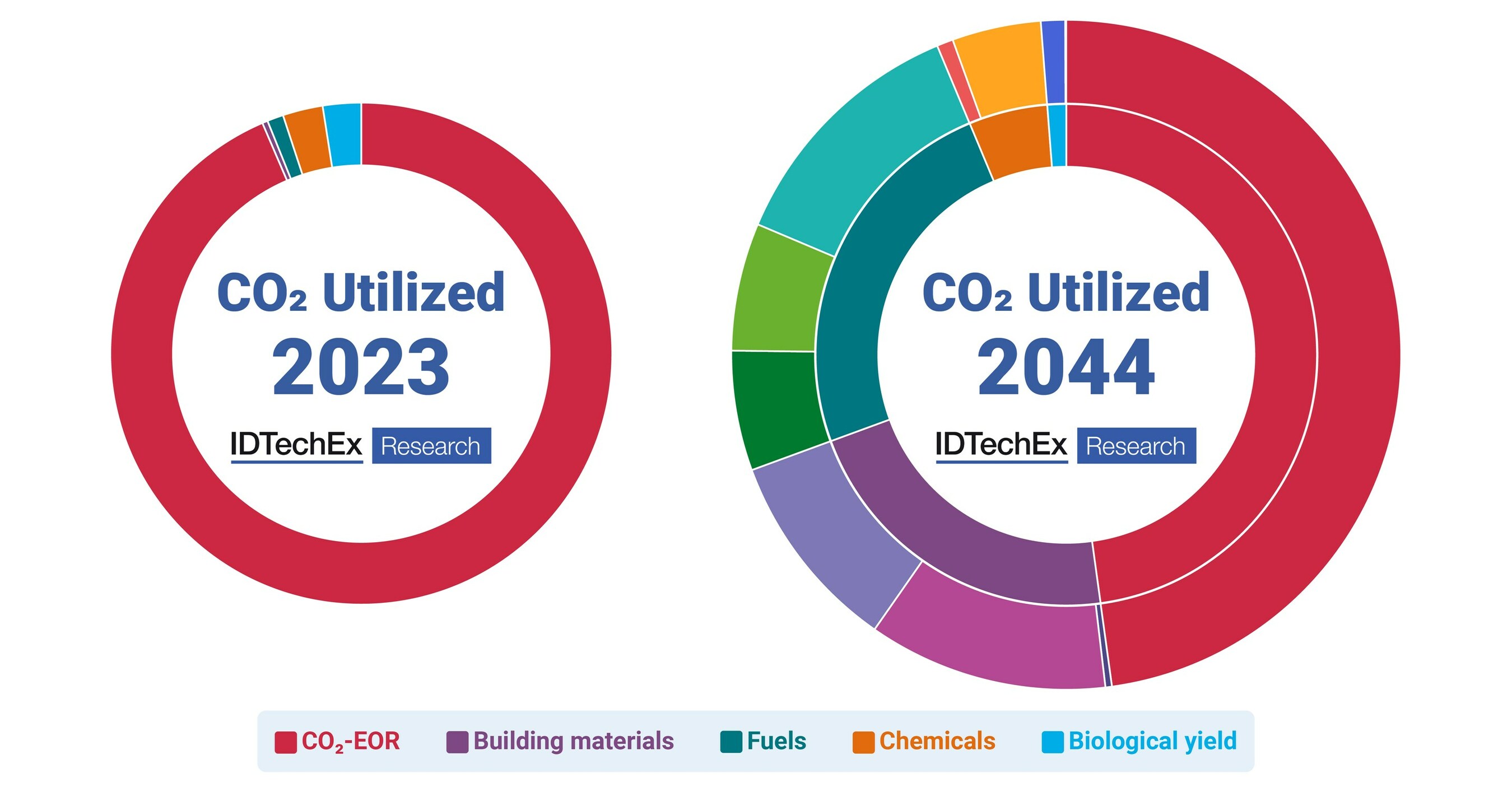 Utilization of Captured CO2 to Reach 800 Mt by 2044, Finds IDTechEx