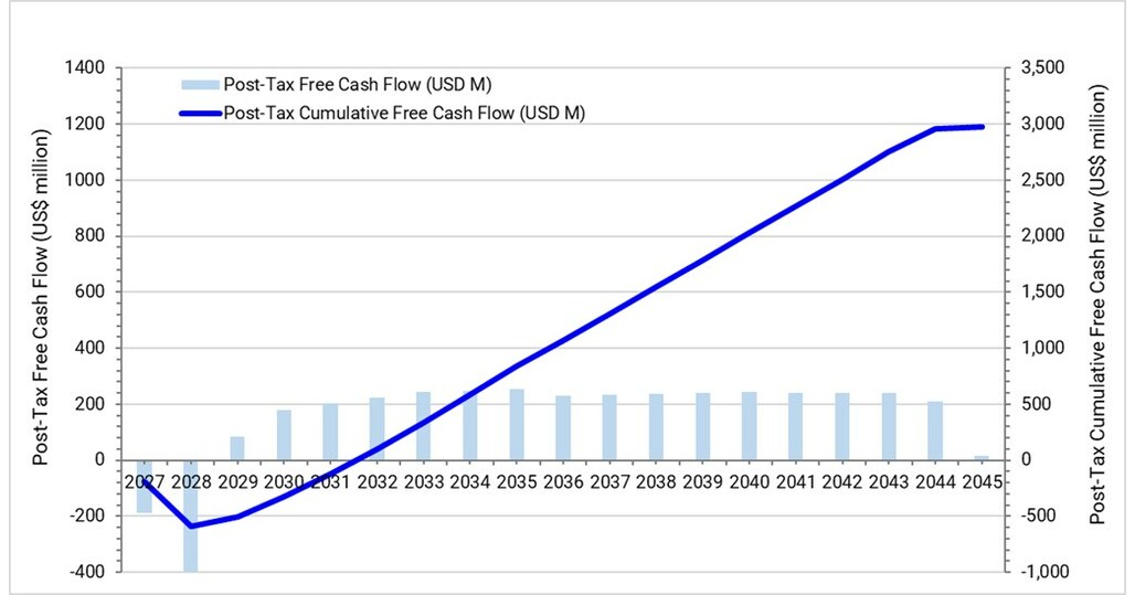Aclara delivers a positive PEA for its Carina Project in Goiás, Brazil