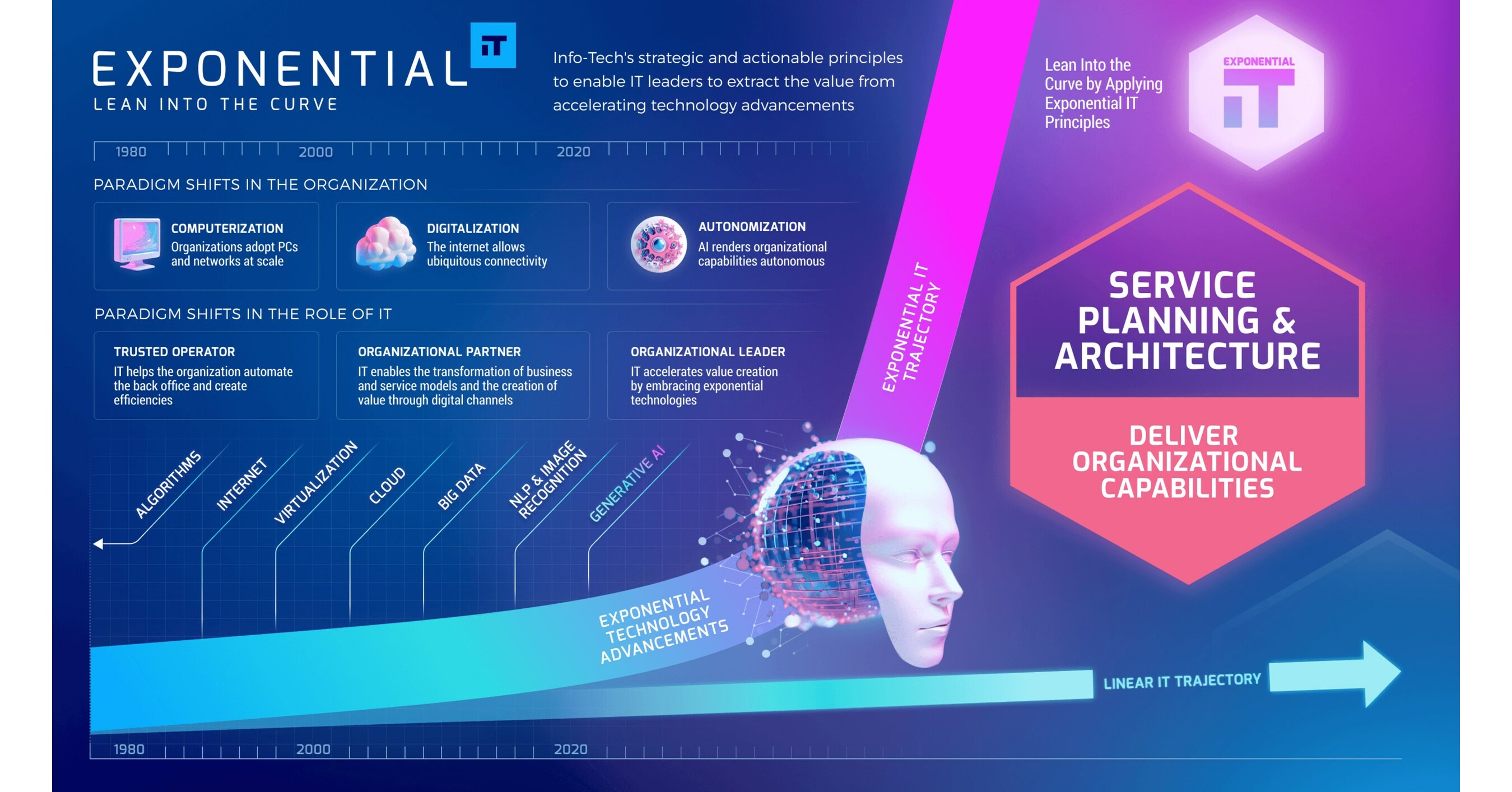 The Future of IT Services: Info-Tech Research Group Unveils Strategic ...