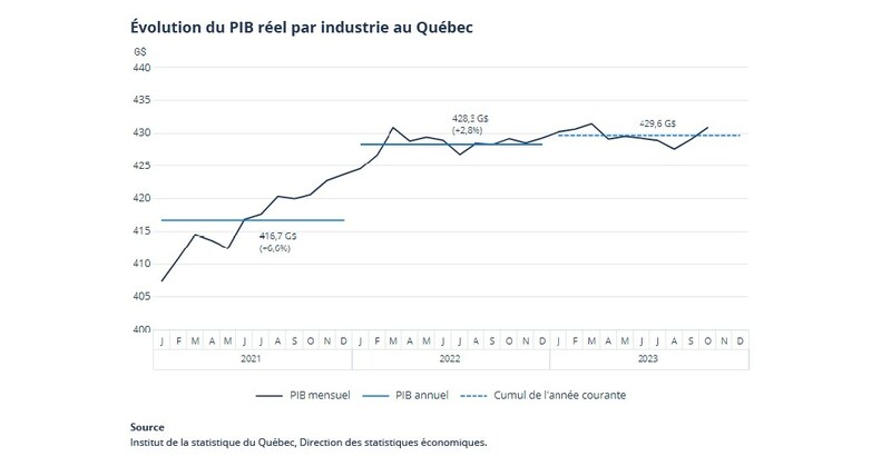 PIB réel du Québec aux prix de base : hausse de 0,4 % en octobre 2023