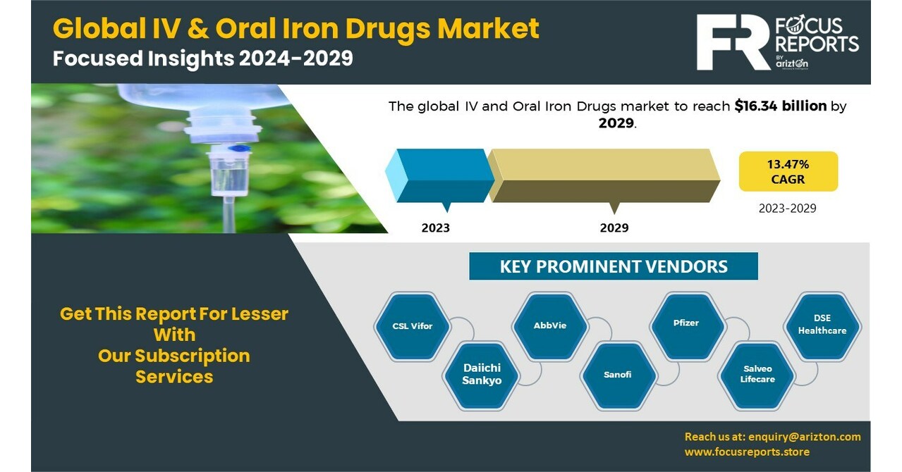 The Global IV and Oral Iron Drugs Market Sees Explosive Growth, the ...