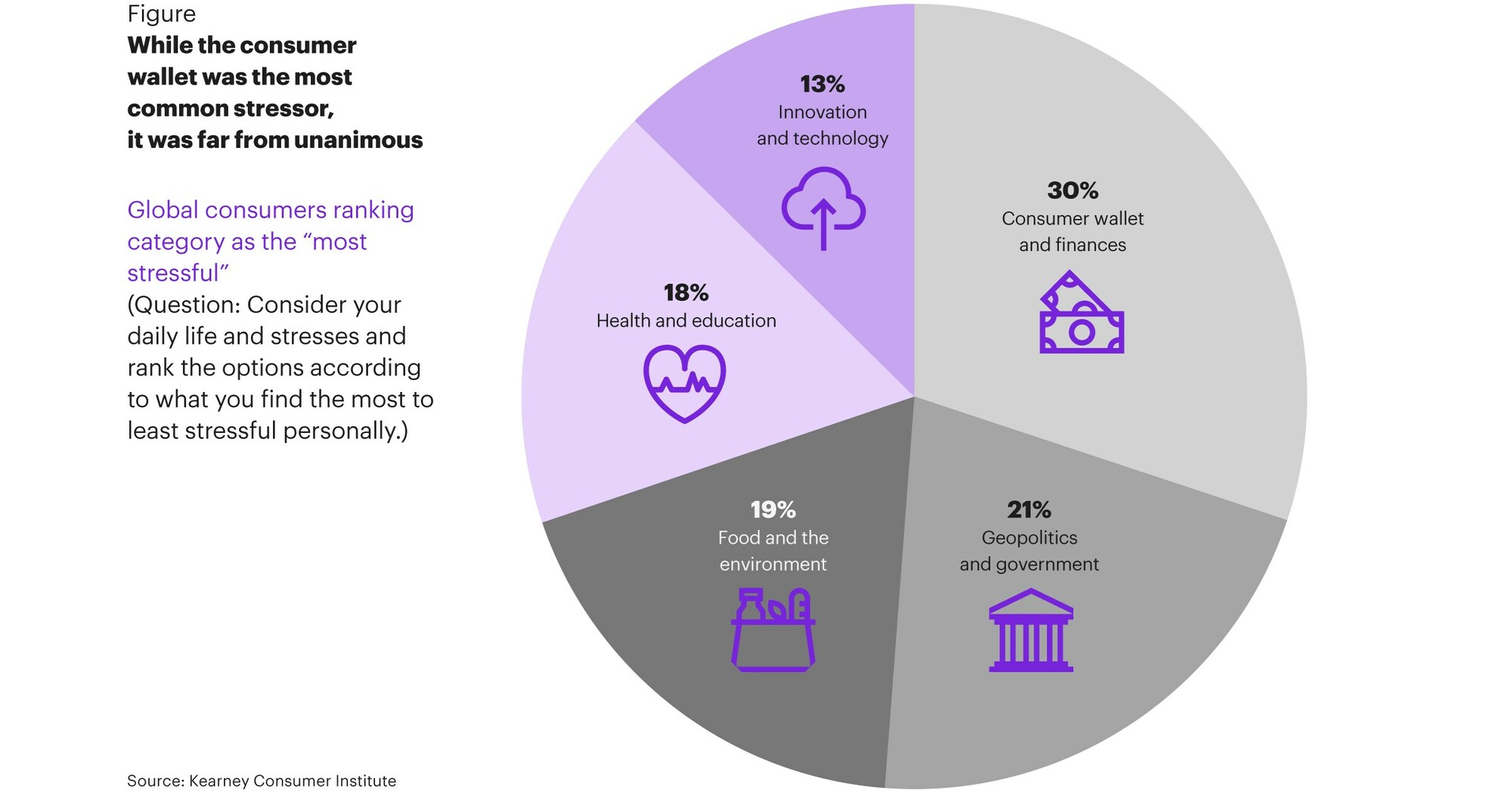 Kearney Consumer Institute Launches First Consumer Stress Index ...