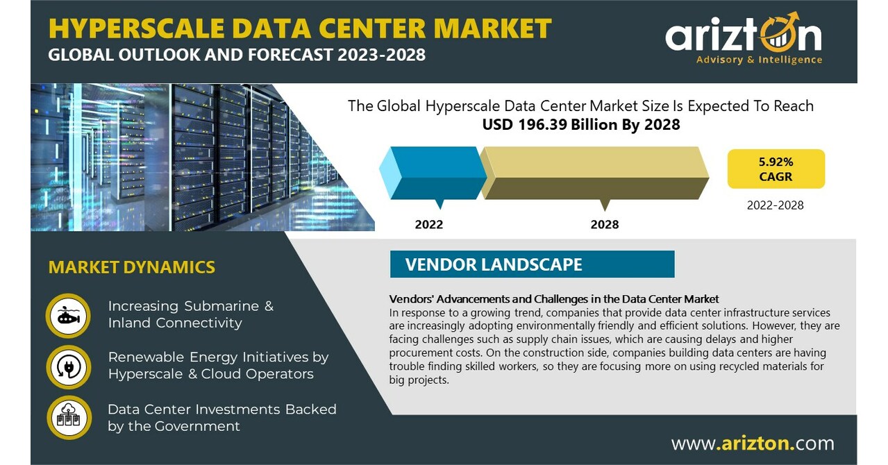 More than $190 Billion Investment Opportunities in the Global Hyperscale Data Center Market in ...