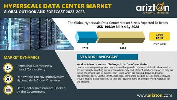 More than $190 Billion Investment Opportunities in the Global Hyperscale Data Center Market in ...