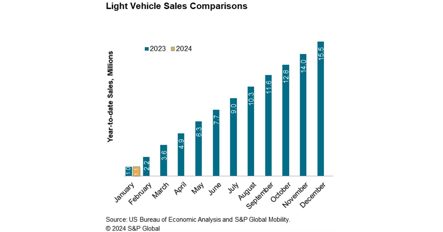 S&P Global Mobility: January 2024 US auto sales feel the chill