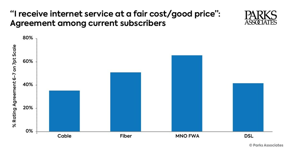 Parks Associates: Current Subscribers See Fixed Wireless Access from ...