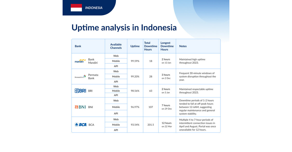 Brankas publishes first-ever ASEAN Bank Stability Report, showing 2023 ...