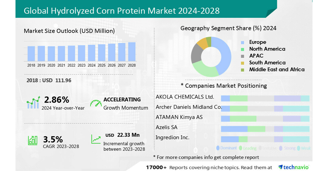 USD 22.33 million growth expected in Hydrolyzed Corn Protein Market ...