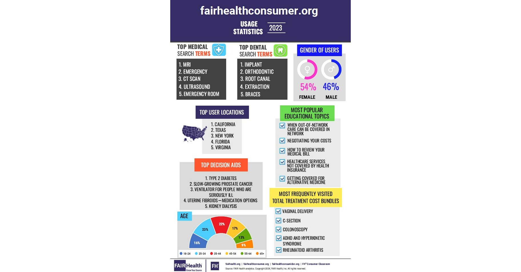 FAIR Health Consumer Website Analytics Reveal Consumers' Interest in ...