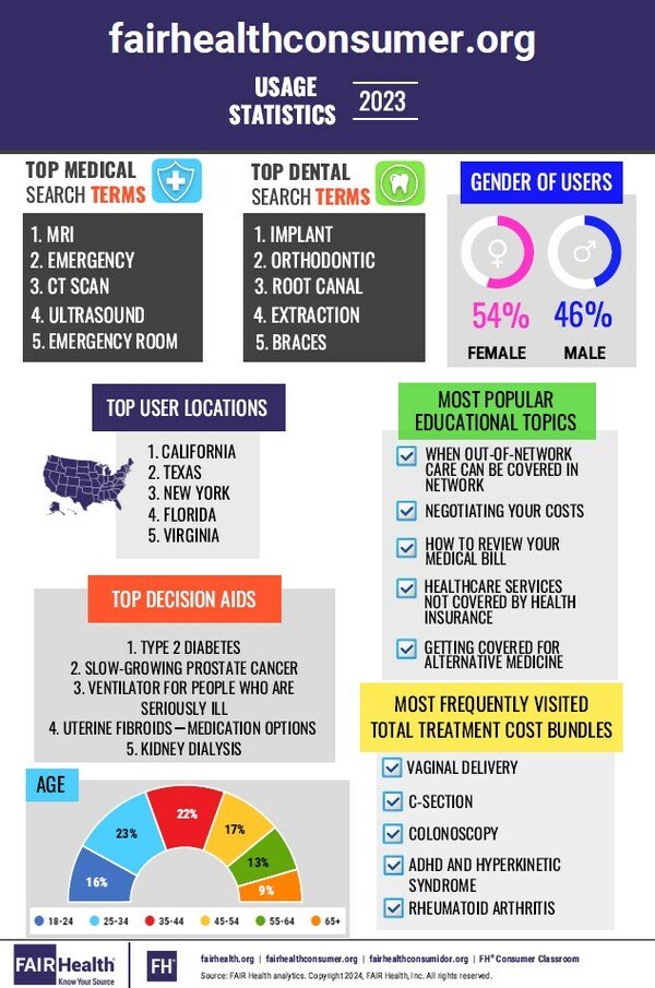 FAIR Health Consumer Website Analytics Reveal Consumers' Interest in ...