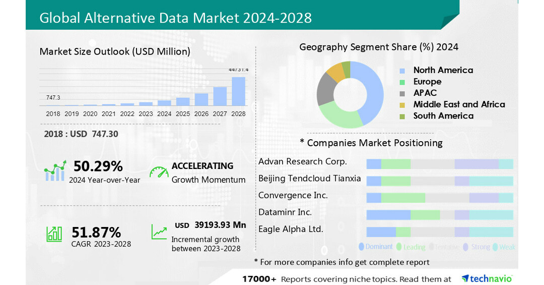 USD 39.19 billion Growth Opportunity in Alternative Data Market from 2023 to 2028, 50.29% YOY ...
